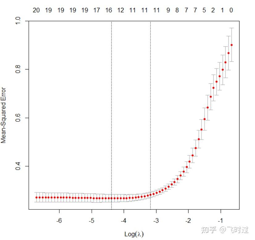 LASSO,Group LASSO，Exclusive LASSO sci临床研究发文利器 - 知乎