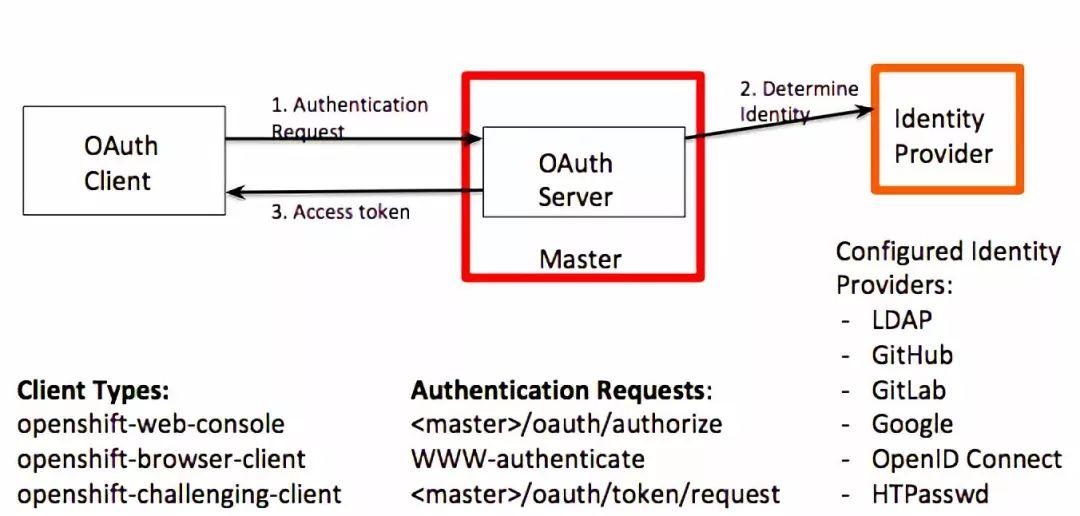 理解OpenShift（4）：用户及权限管理 - 知乎