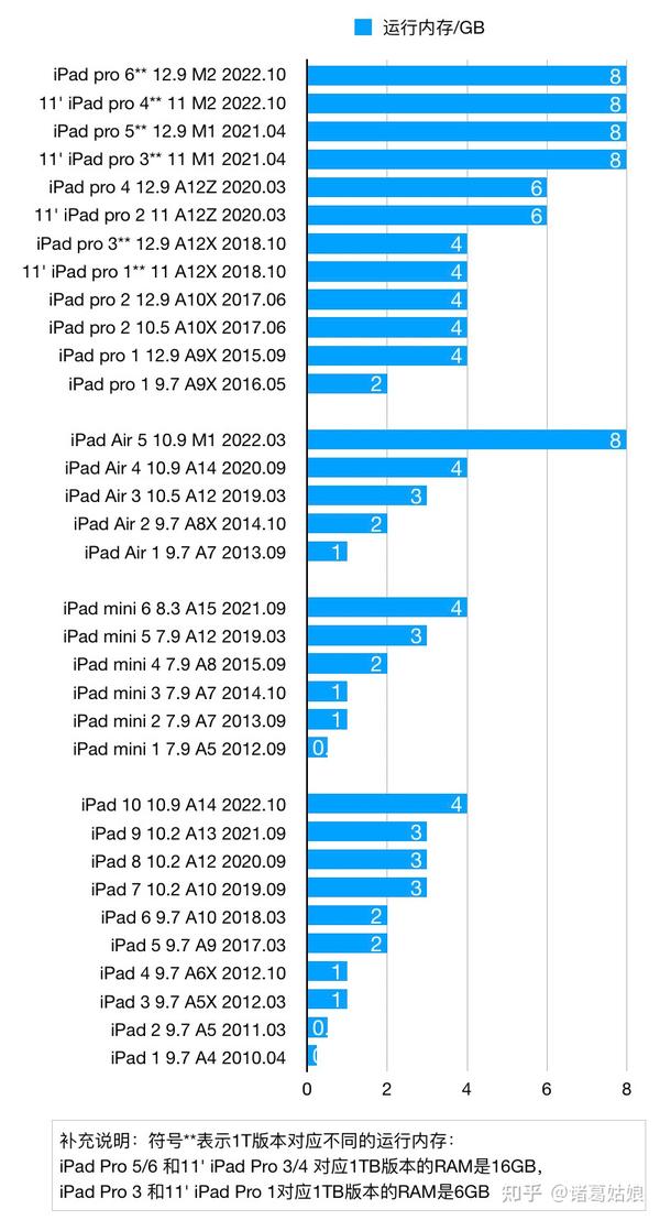 宝藏图：历代iPad运行内存(RAM)变化：2023iPad怎么选？iPad air5和Pro5谁更值？ - 知乎