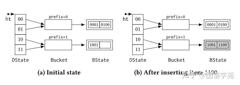 论文导读 | 无锁并发哈希表 - 知乎