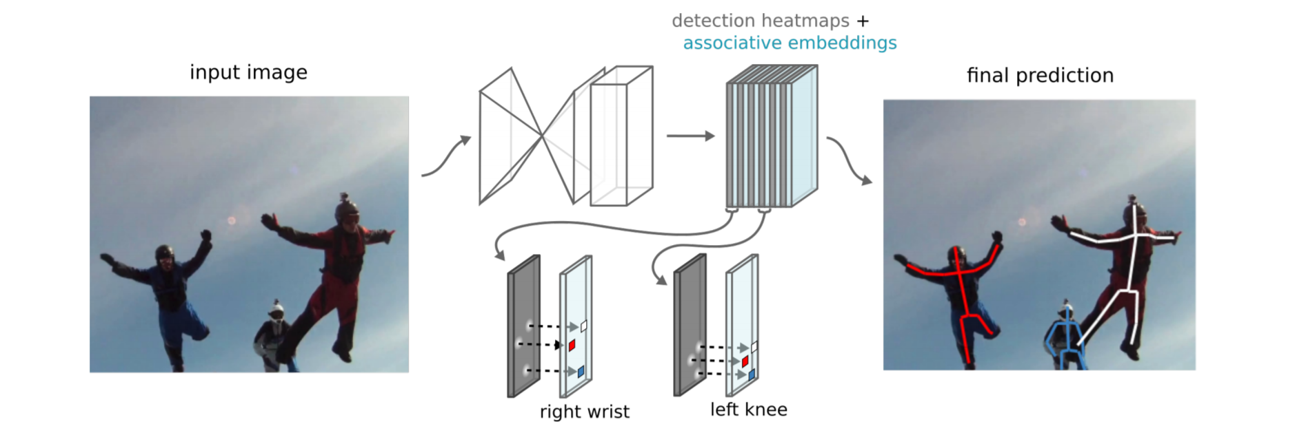 【论文速递10-14】二维人体姿势估计方向优质论文与代码 - 知乎