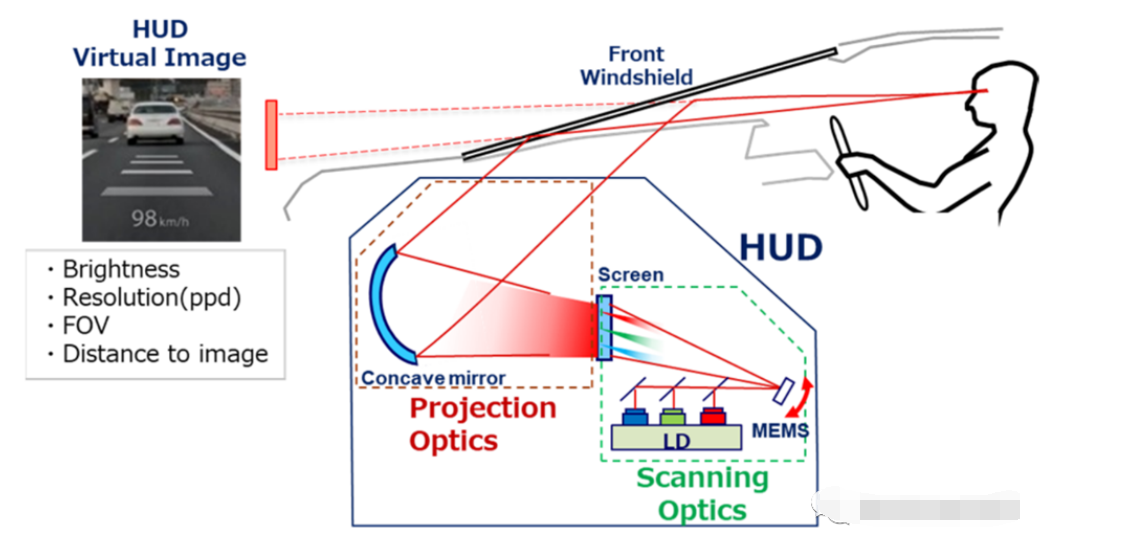 AR-HUD系统和传统的HUD系统有什么区别？ - 知乎