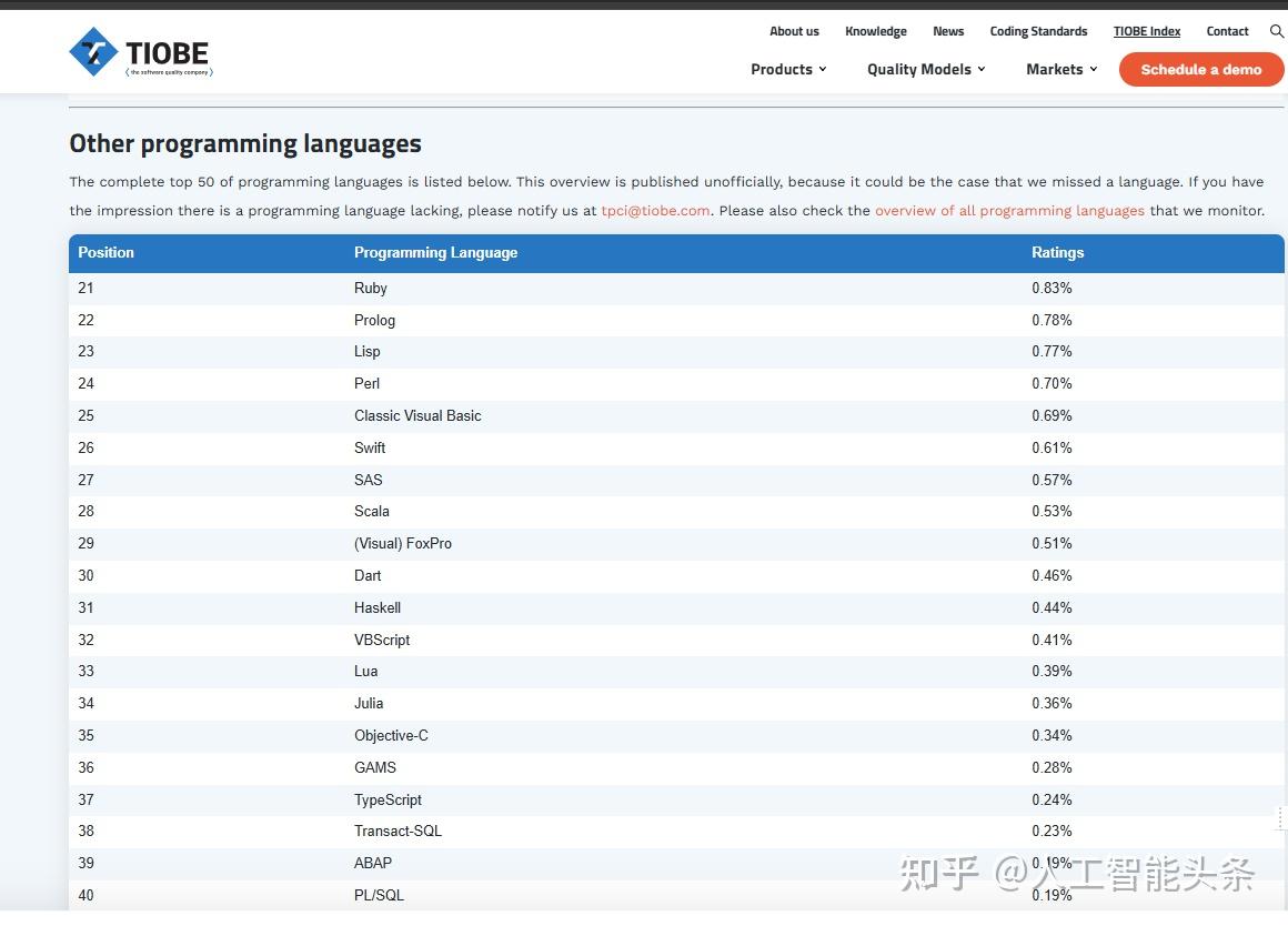 2025年3月计算机编程语言最新排行榜-古董编程语言回归 - 知乎