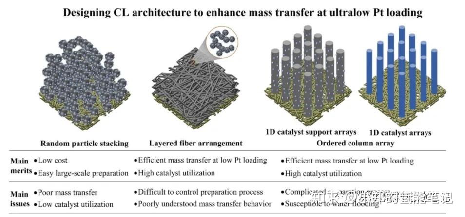 PEMFC——EES谈低Pt载量 - 知乎