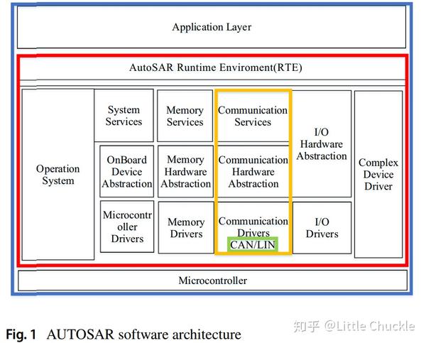 AUTOSAR网络管理的一致性测试 - 知乎