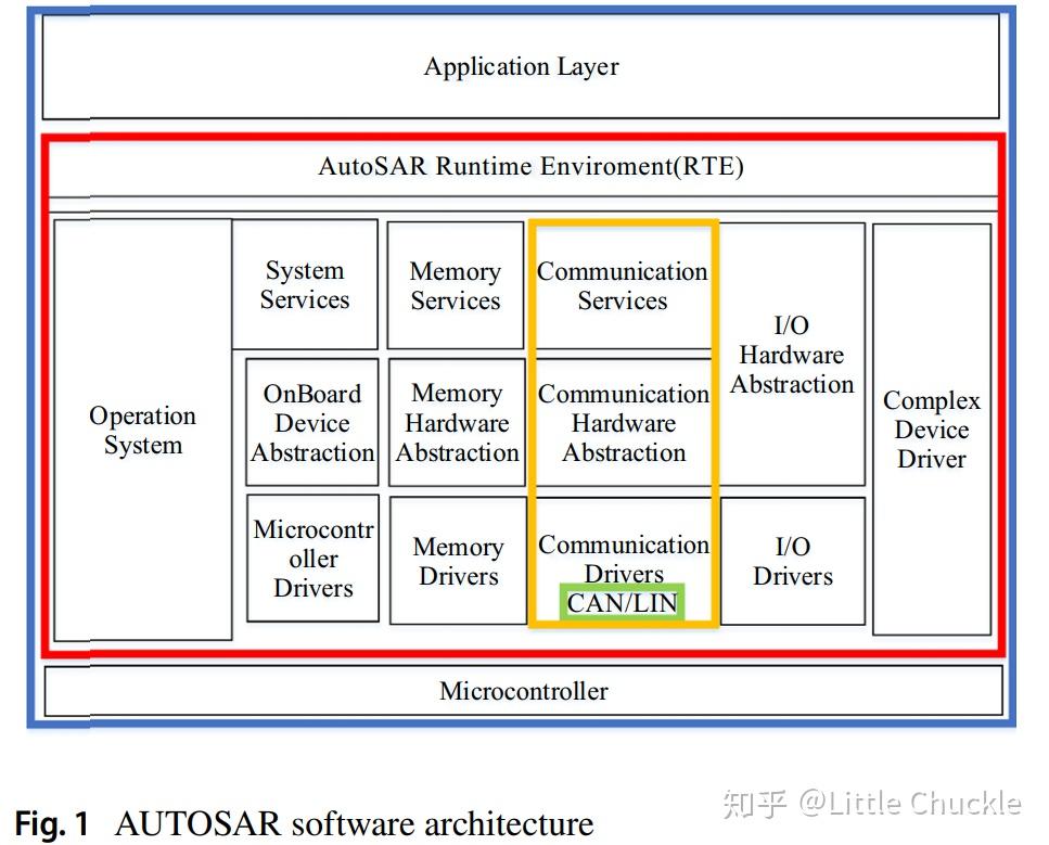 AUTOSAR网络管理的一致性测试 - 知乎