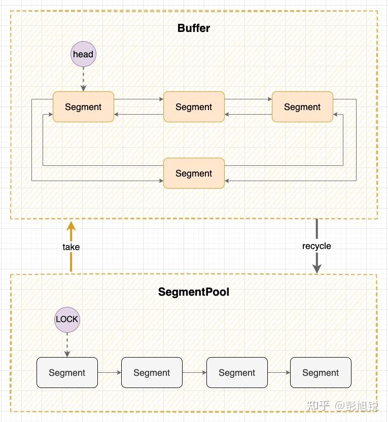 Android IO 框架 Okio 的实现原理，到底哪里 OK？ - 知乎