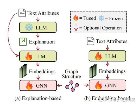 A Survey of Graph Meets Large Language Model: Progress and Future ...