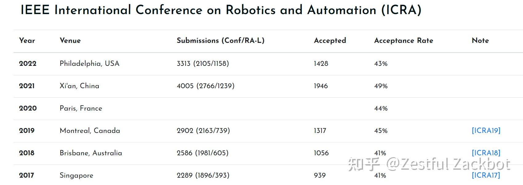 移动机器人运动规划和控制领域的顶级学术期刊和会议介绍-会议篇 - 知乎