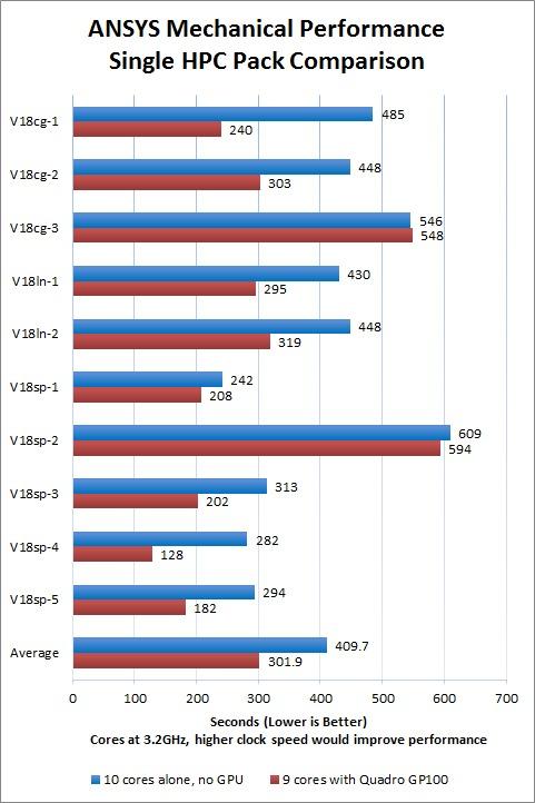 [转载]ANSYS Mechanical & FLUENT 如何选择适当硬件？ - 知乎