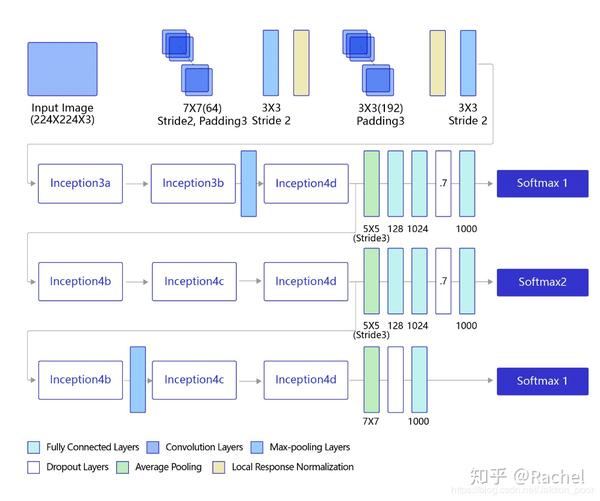 一文读懂LeNet、AlexNet、VGG、GoogleNet、ResNet到底是什么？ - 知乎