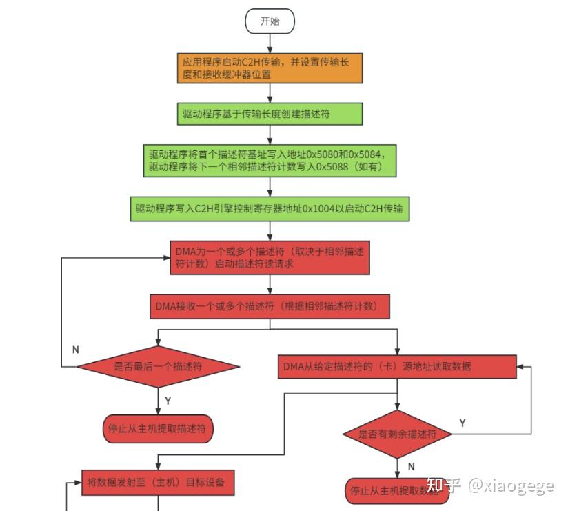 pcie_SGDMA工作流程 - 知乎