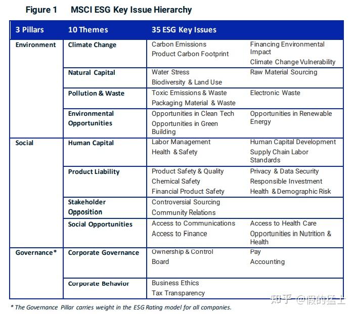 ESG简介：ESG实践与ESG投资的基本概念 - 知乎