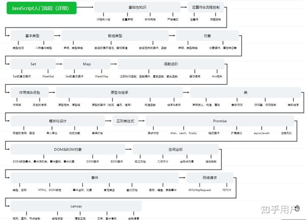 【javascript学习要怎么入门呢?】javascript知识点导图总结 知乎