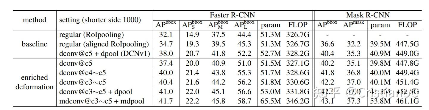 全面解析可变形卷积家族（DCN v1+ v2） - 知乎