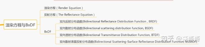 学习PBR路程（二、渲染方程与BxDF） - 知乎