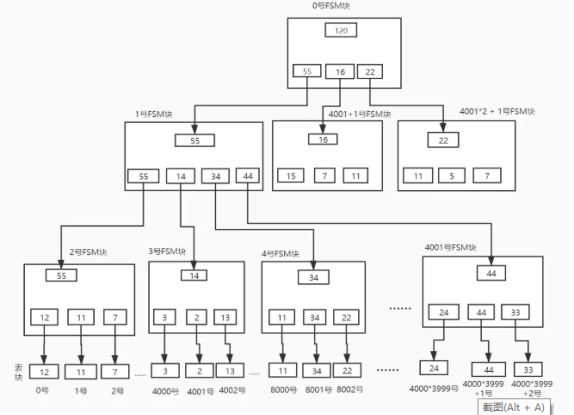 postgres外存管理之fsm - 知乎