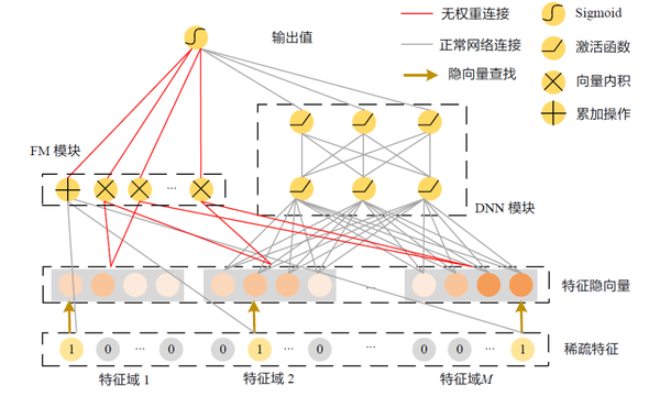 7大特征交互模型，最好的深度学习推荐算法总结 - 知乎