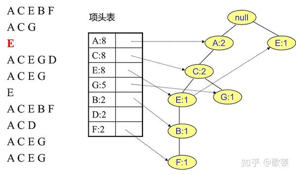Fpgrowth /FP Tree算法原理总结(附测试代码) - 知乎