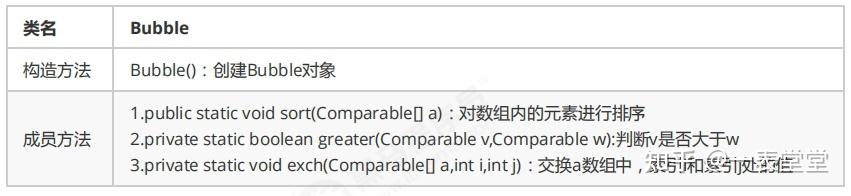 Java数据结构算法之排序算法：冒泡排序、选择排序和插入排序 知乎
