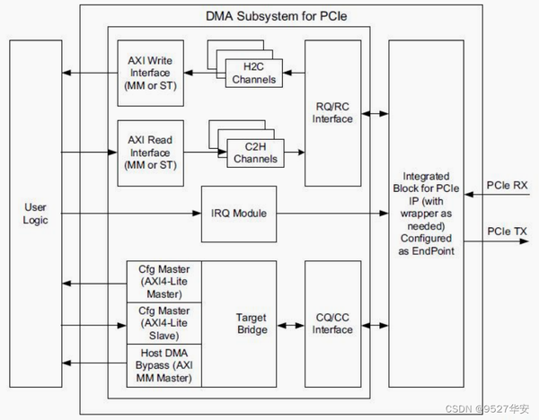 基于xdma 中断模式的 Pcie 上位机与fpga数据交互架构 提供工程源码和qt上位机源码 知乎 