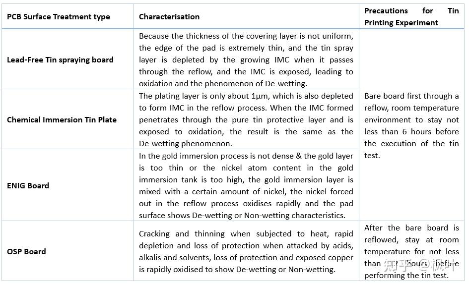 PCB Solderability Test:_Tin Printing Experiment - 知乎