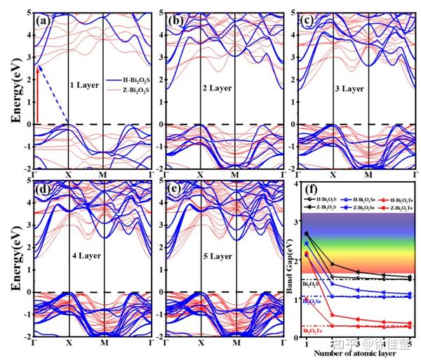 段满益教授团队最新Appl. Surf. Sci.:多层Bi2O2X（X=S，Se，Te）的电子和光学性质的第一性原理计算 - 知乎