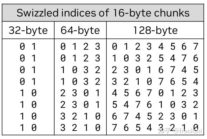 CUDA shared memory避免bank conflict的swizzling机制解析 - 知乎
