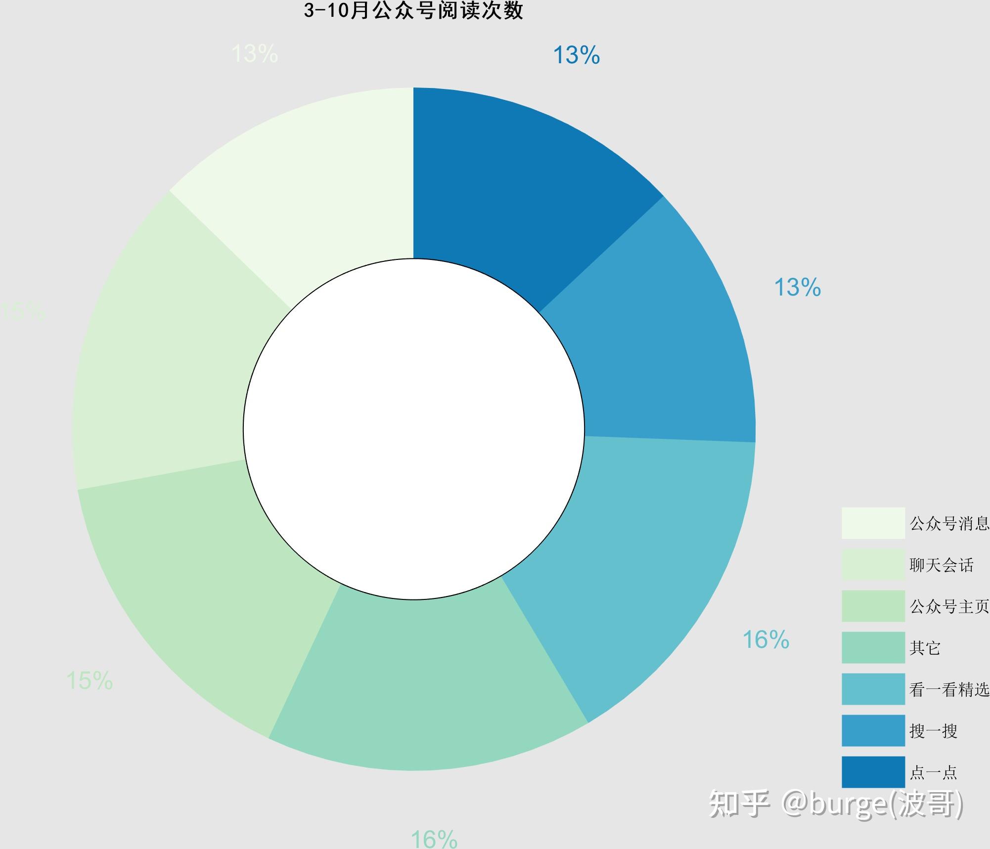 matlab画环状饼图 - 知乎