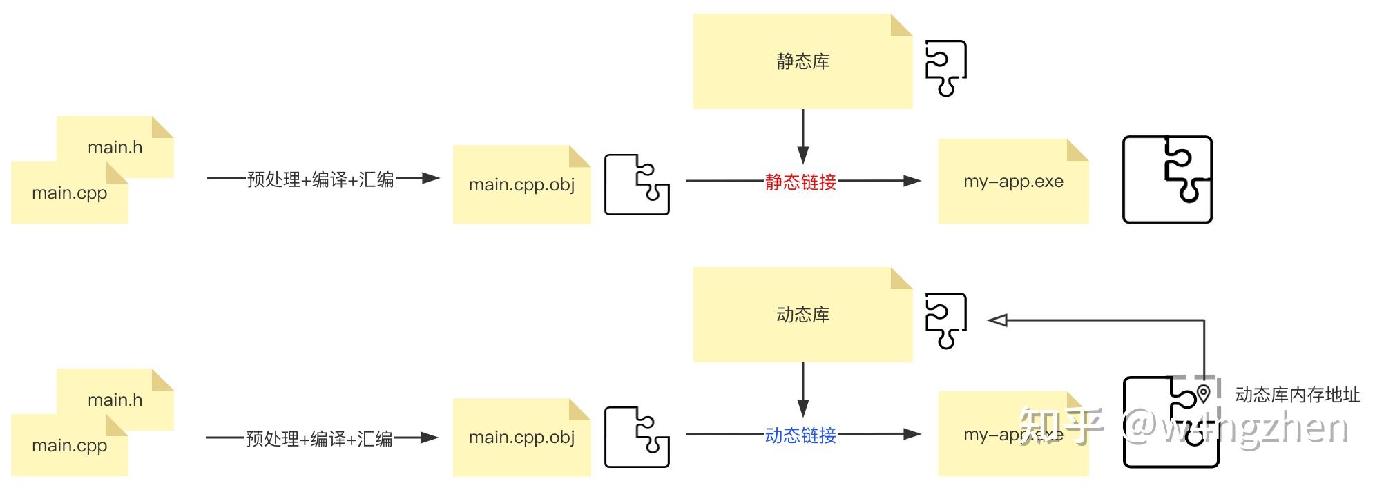 C与CPP常见编译工具链与构建系统简介 - 知乎