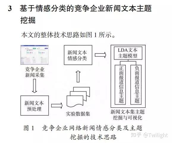Nlp提升篇之从海量文本中抽取主题 知乎 