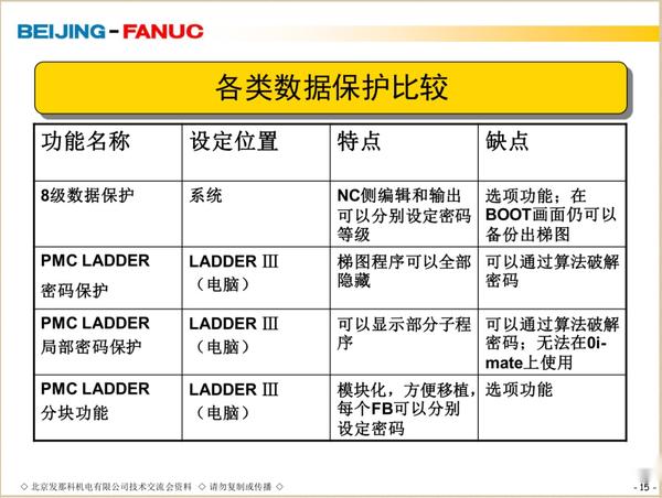 FANUC | 8级数据保护及PMC密码保护 - 知乎