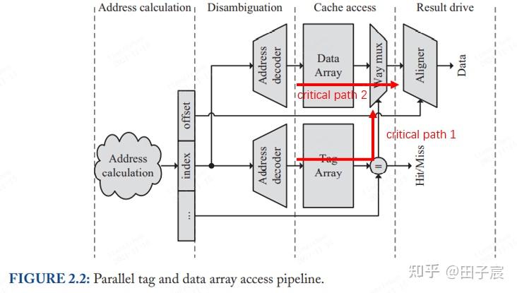 Processor Microarchitecture: An Implementation Perspective 论文笔记（一）—— Caches - 知乎