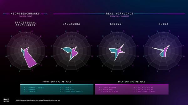 Graviton4 发布：96核，面向真实工作负载做优化！ - 知乎