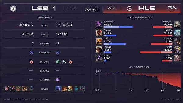 LCK倒数第三也能打冒泡赛！HLE轻取LSB，Deft和Chovy距世界赛又近一步 - 知乎