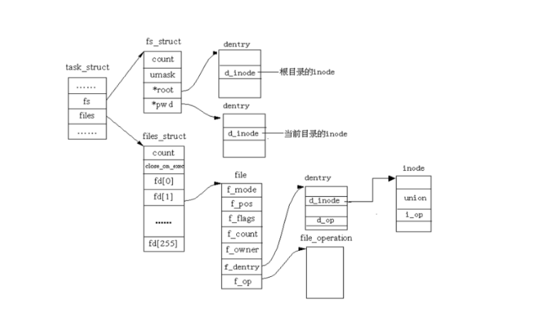 Linux文件系统与VFS：探索数据管理的奥秘 - 知乎