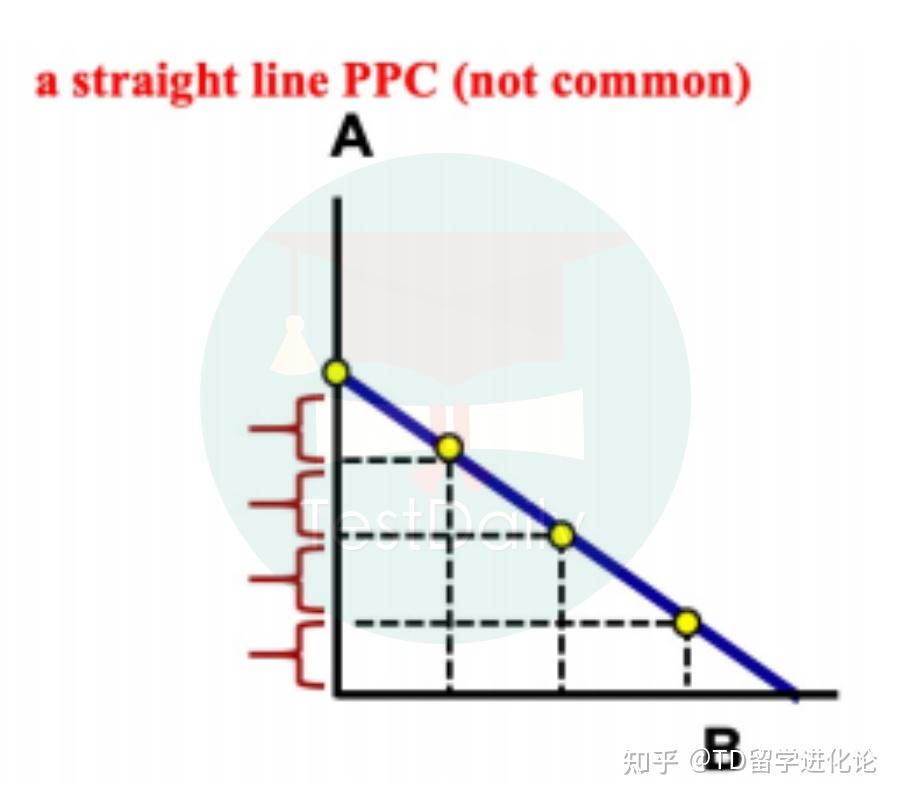 A Level经济的第一个模型：PPC，一篇文章带你搞定！ - 知乎