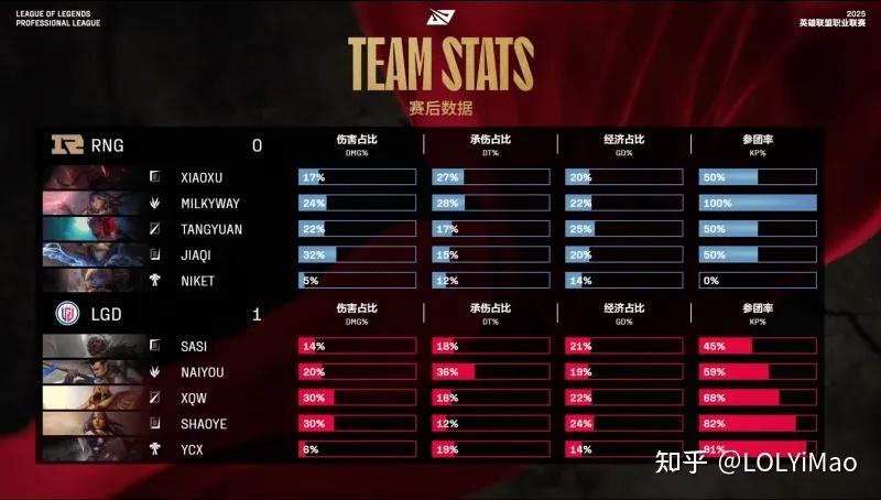 2025LPL赛区LGD 2-0 RNG - 知乎