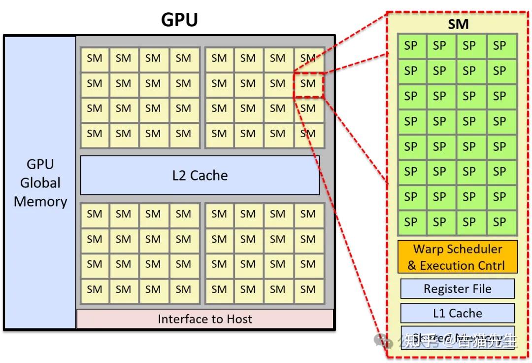 浅析英伟达GPU NCCL P2P与共享内存 - 知乎