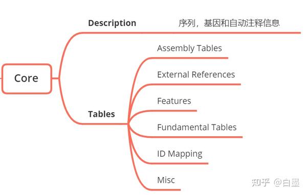 解析 Ensembl 的数据库服务器（图文详解） - 知乎