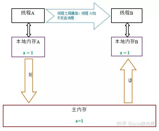Java中的锁 Lock和synchronized 知乎 