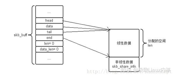 一文看懂Linux 内核网络协议栈 -sk_buff 结构体 以及 完全解释 - 知乎