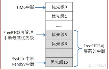 FreeRTOS的中断管理 - 知乎