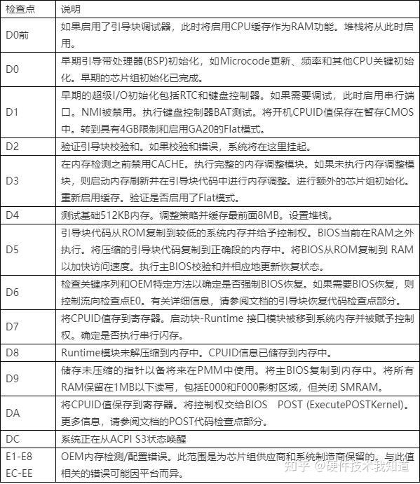 闲话计算机BIOS-AMIBIOS8故障诊断码含义表 - 知乎