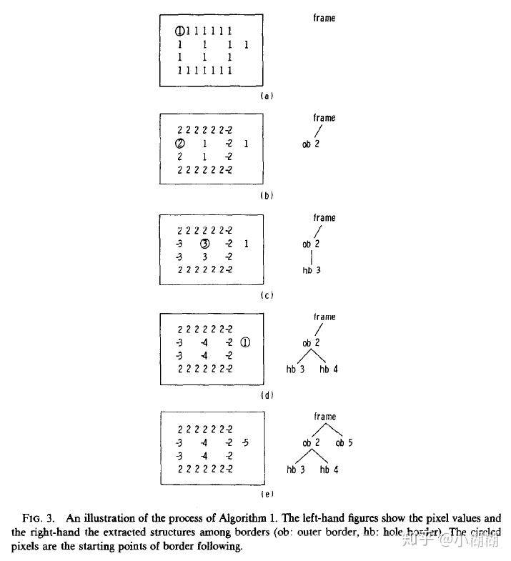 OpenCV轮廓提取算法详解findContours() - 知乎