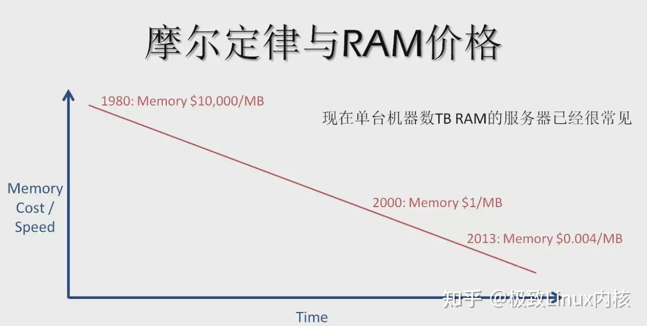 Linux内核：内存管理——内存计算 知乎