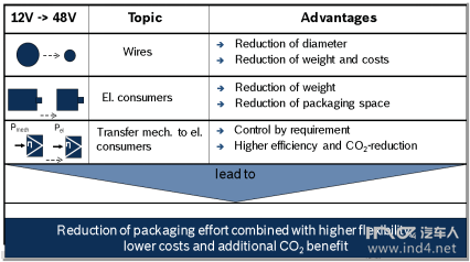 48V平台BSG技术 - 知乎