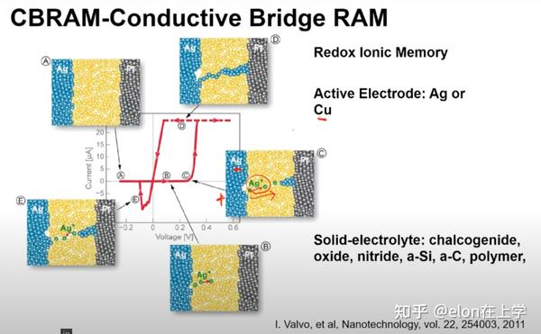RRAM-忆阻器器件原理及特性 - 知乎