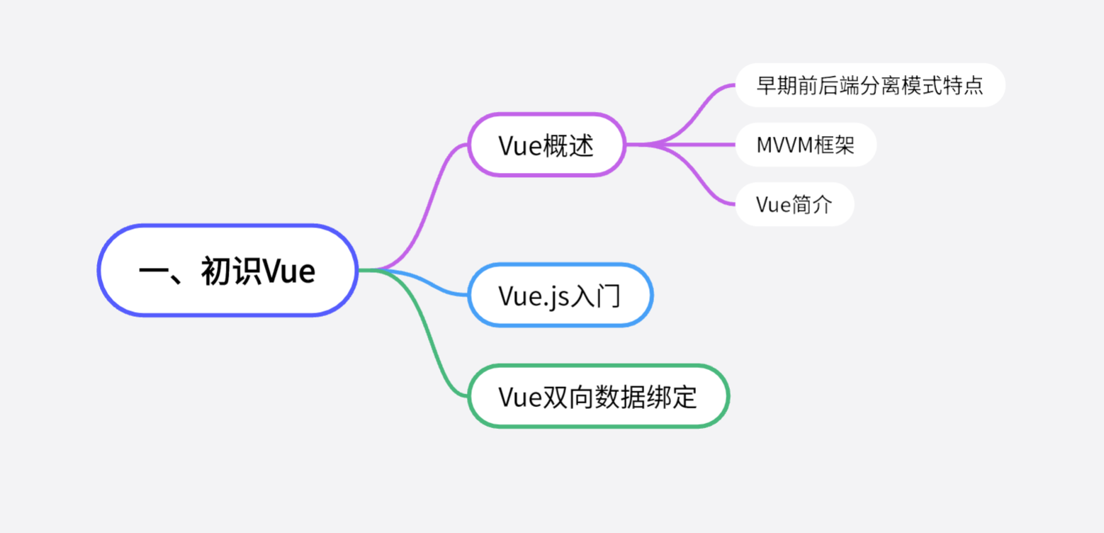 前端框架Vue3学习路线！附Vue3思维导图笔记。 - 知乎