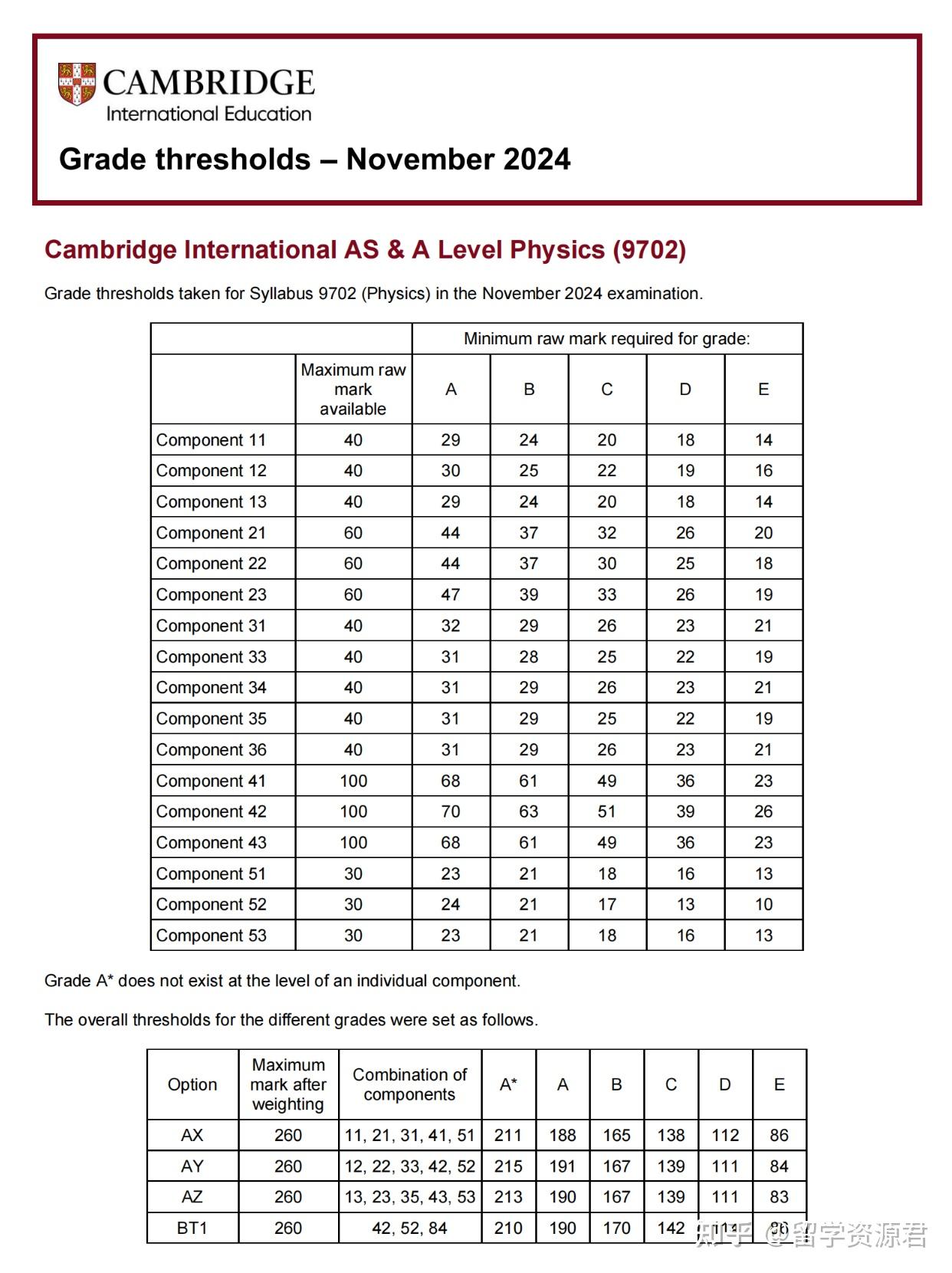 CAIE Alevel Oct/Nov 2024 全学科分数线汇总 - 知乎